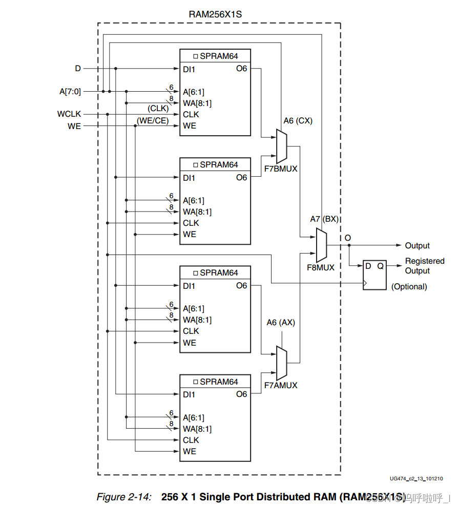 SLICEM是如何将查找表配置为分布式RAM/移位寄存器的-CSDN博客
