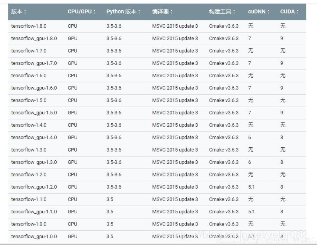 keras配置tensorflow-gpu以及cuda和cudnn全过程！！！（下）_cuda12.0安装tensorflow2.2和keras中的cuda cudnn是怎么回事-CSDN博客