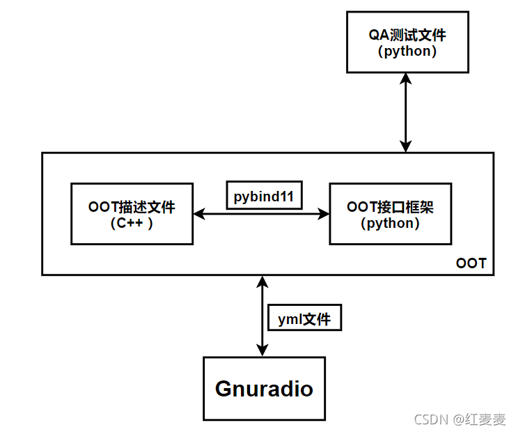 Gnuradio(3.10)创建OOT自定义模块--USRP X410软件无线电平台开发_gnuradio namespace gr {namespace qtgui { 如何创建带界面的o ...
