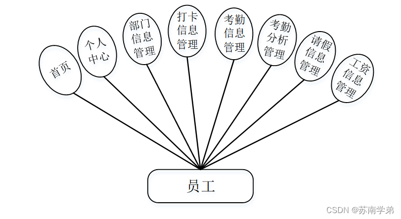 附源码 Javassm考勤系统设计（程序lwjava 考勤管理系统项目设计代码只使用esplise和mysql数据库实现登录界面