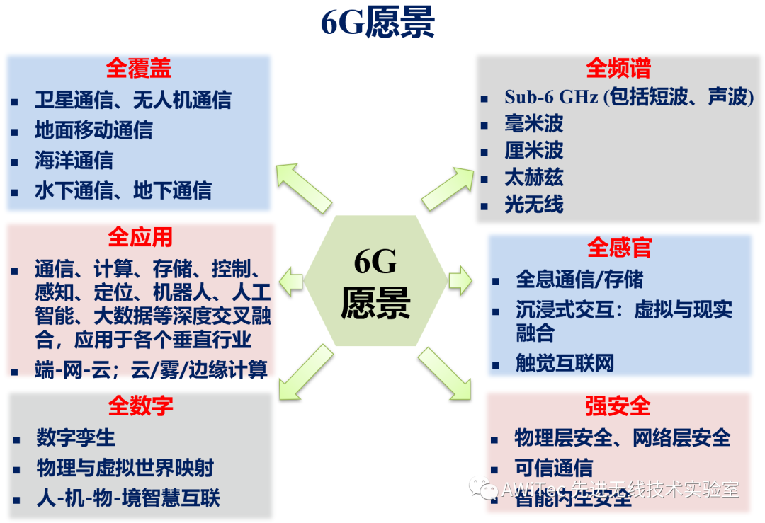 6G之路：愿景、需求、关键技术及实验平台-CSDN博客