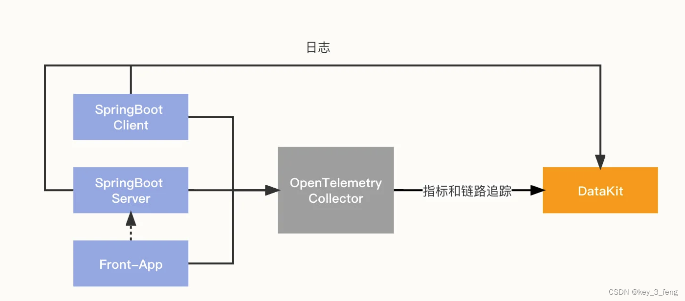 OpenTelemetry 实现方案_opentelemetry springboot-CSDN博客