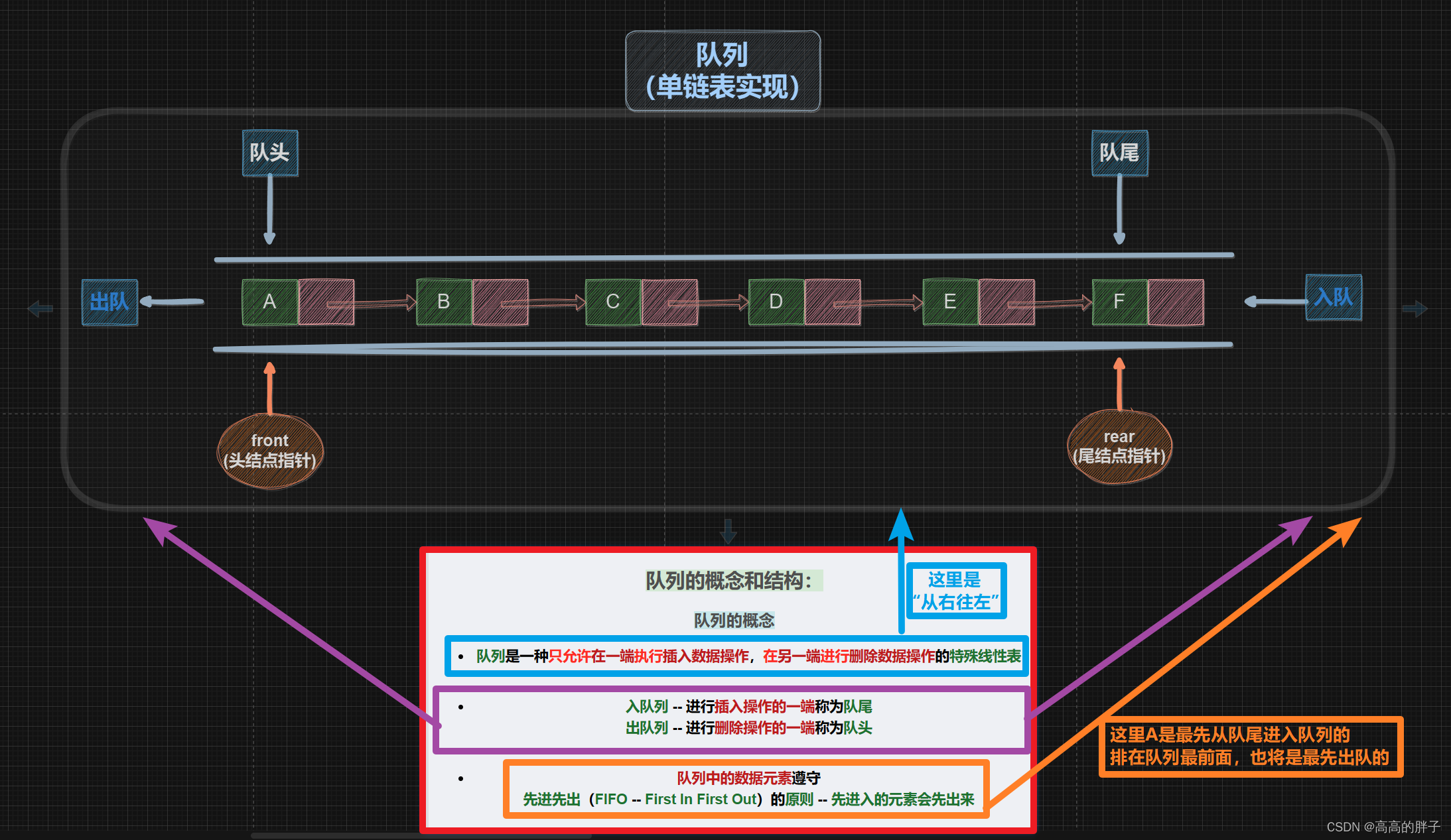 【数据结构初阶】六、线性表中的队列（c语言 链式结构实现队列）链表实现队列 Csdn博客