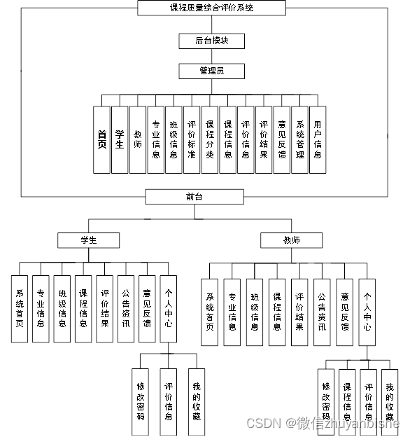 计算机毕业设计之基于web的课程质量综合评价系统的设计与实现web的质量管理系统设计或研究内容、预期目标及拟解决的关键问题 Csdn博客