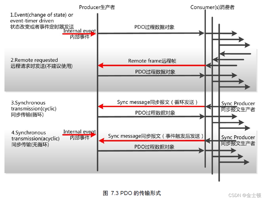 CANopen 7.过程数据对象 PDO Process data object)_pdo过程数据对象-CSDN博客