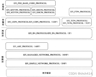 UEFI网络驱动框架：Snp、Mnp与DriverBindingProtocol-CSDN博客