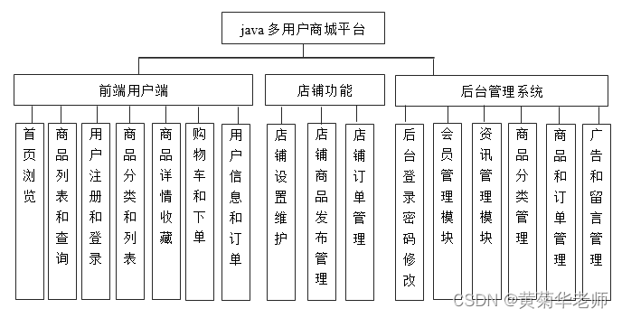 Java多用b2c商城平台系统设计与实现ideaspringbootmysqljava项目b2c电商 Csdn博客 
