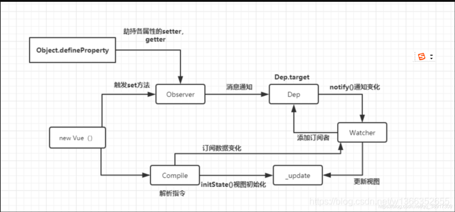 Vue响应式原理详解：Observer、Dep与Watcher的作用-CSDN博客