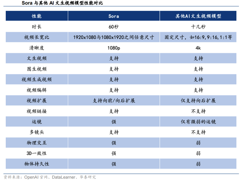 【Sora深度】技术原理、功能优势、算力需求、应用方向_视频工具sora-CSDN博客