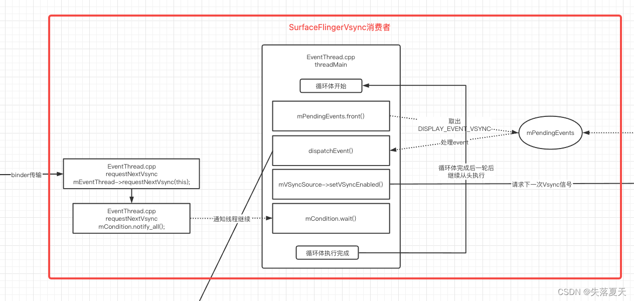 View绘制流程3-Vsync信号是如何发送和接受的_nativeschedulevsync-CSDN博客