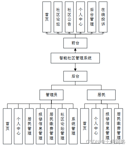 【附源码】计算机毕业设计java智能社区管理系统设计与实现基于java的社区管理系统 Csdn博客