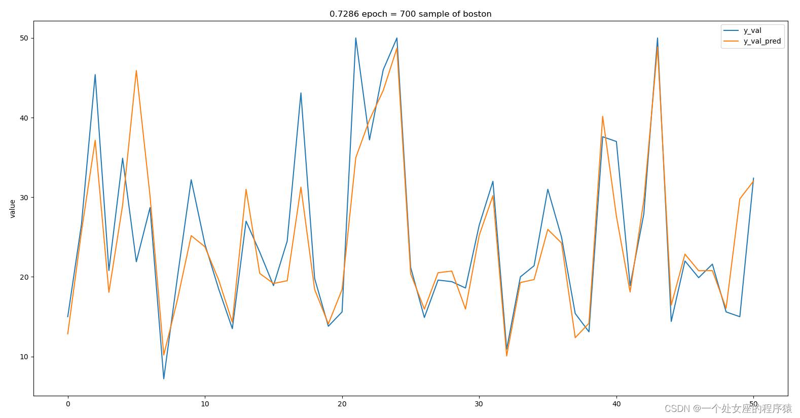 Tf之lstm：基于tensorflow框架对boston房价数据集利用lstm算法随机搜索网格搜索调参实现房价回归预测案例网格搜索lstm Csdn博客