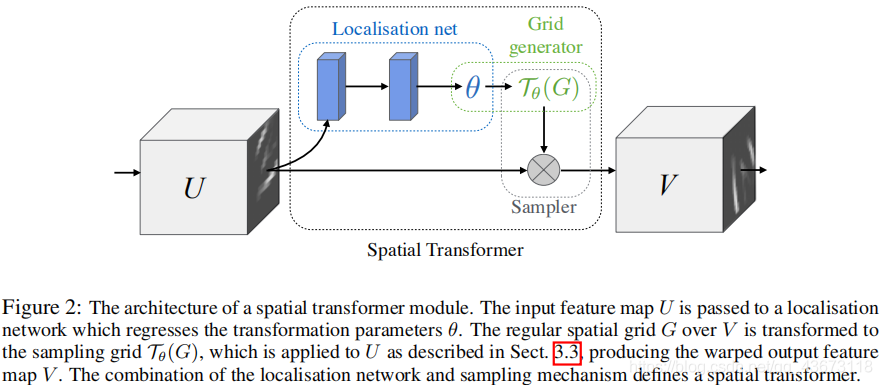 空间转换网络——Spatial Transformer Networks（论文笔记）_空间变换网络的代表论文-CSDN博客