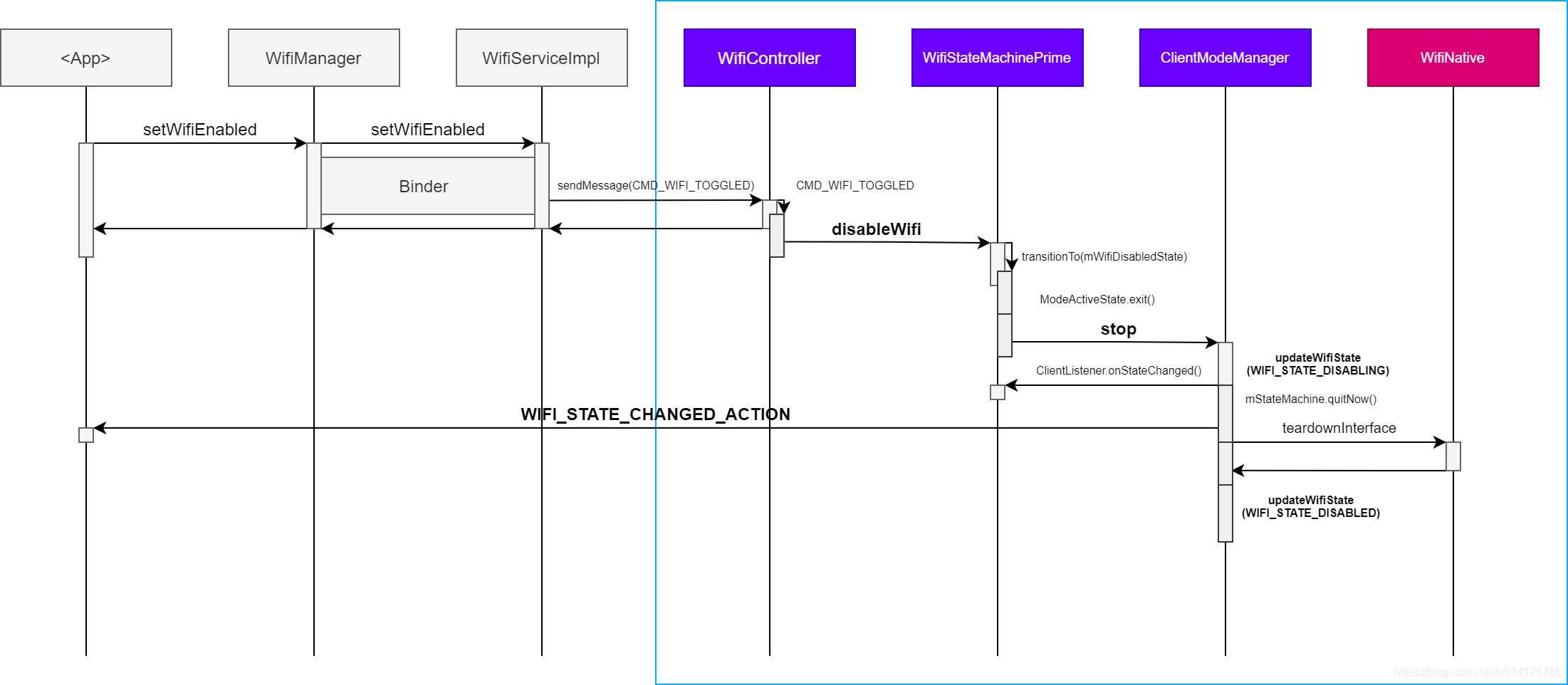 [Android]Android P(9) WIFI学习笔记 - Framework (2)_android9 wifi框架-CSDN博客