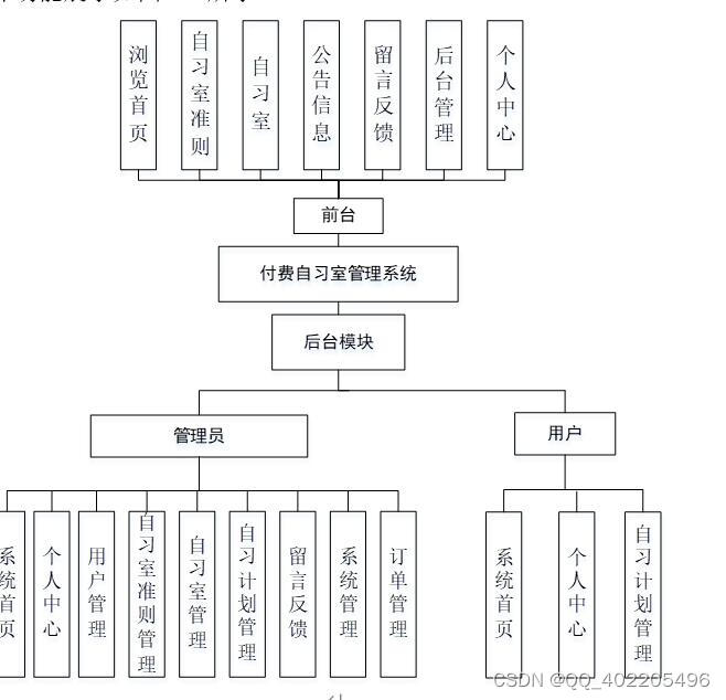 python+flask+vue付费自习室选座系统 4qp76-django-CSDN博客