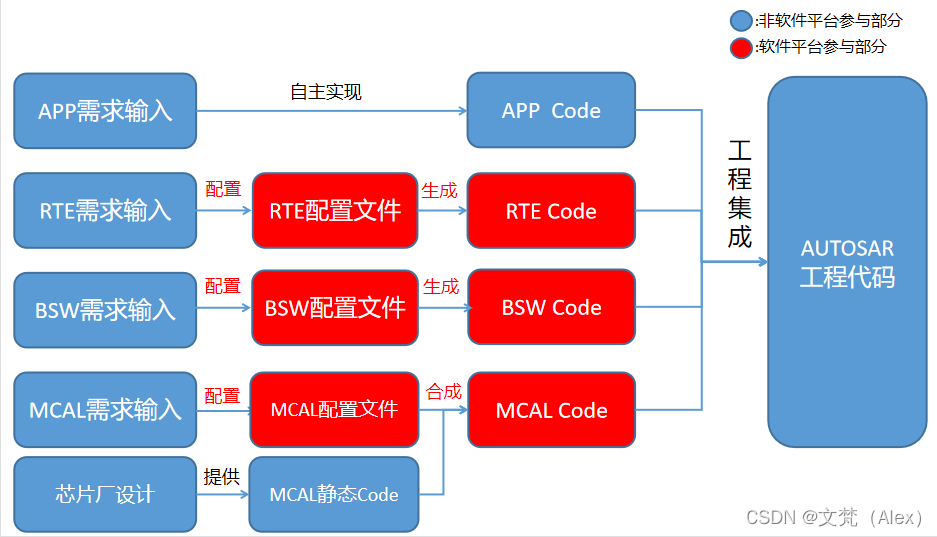 AUTOSAR-CP：从软件架构到平台生态_autosar cp-CSDN博客