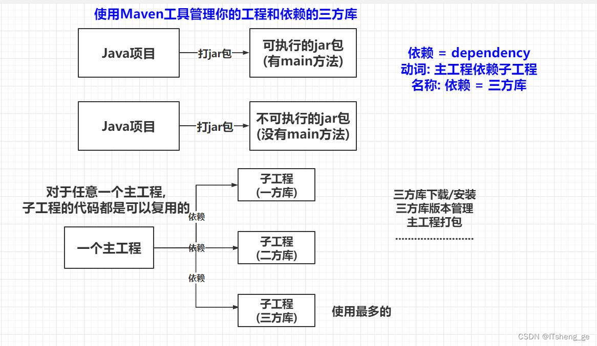 Java学习Day18-Maven & Git 工具的使用_maven3.6和3.8-CSDN博客