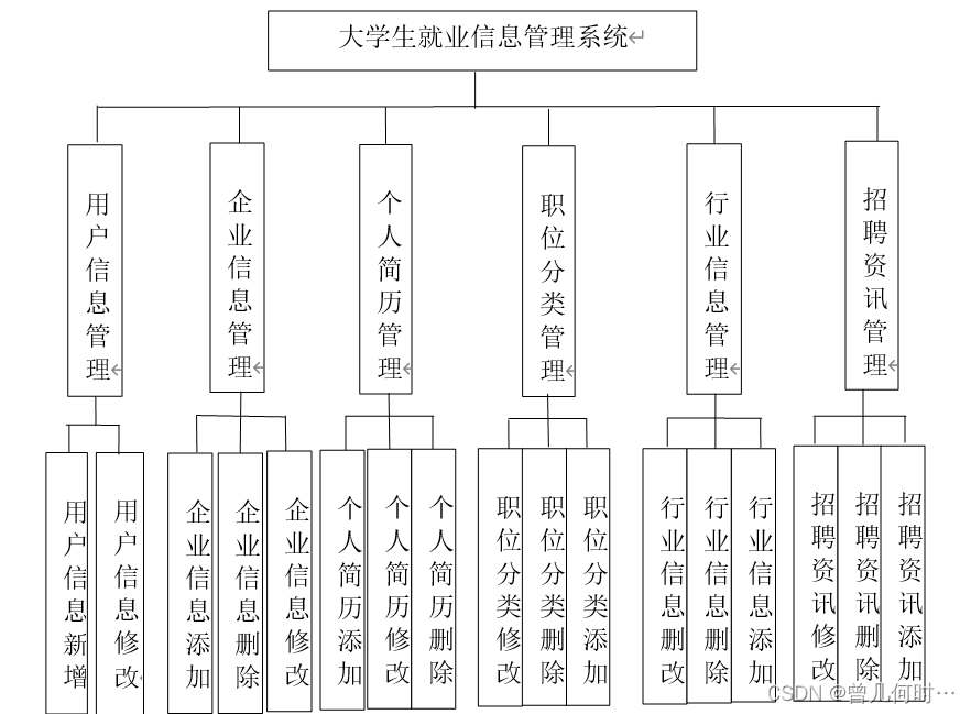 基于ssm的大学生就业信息管理系统设计与实现基于ssm框架的大学生就业管理系统的设计与实现 Csdn博客