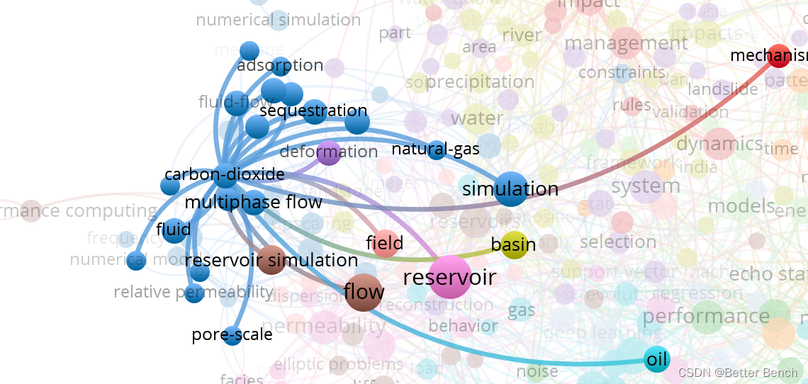 【VOSViewer】储层计算(Reservoir computing)的发展现状、研究热点、研究方向分析-CSDN博客