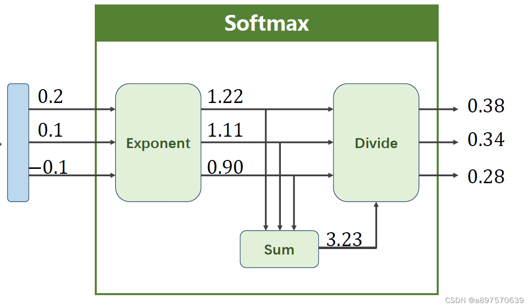Pytorch学习笔记第九课多分类问题CrossEntropyLoss和Softmax_softmax cross entropy loss ...