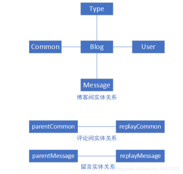 Springboot个人博客—mysql数据库搭建介绍（二）基于springbootmysql的博客系统数据表 Csdn博客