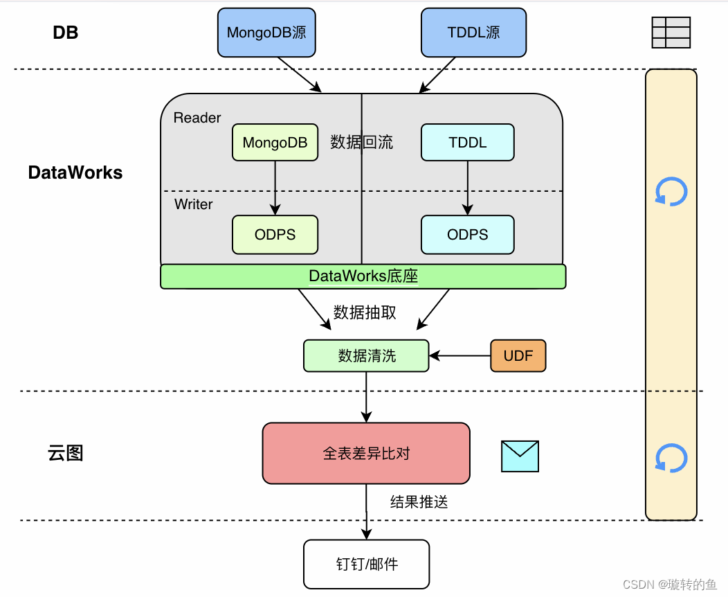 开飞机换引擎:不停机迁移mongodb数据到mysqlmongodb迁移到mysql Csdn博客