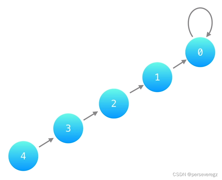 Union-Find Algorithm-并查集_隔代压缩和完全压缩-CSDN博客