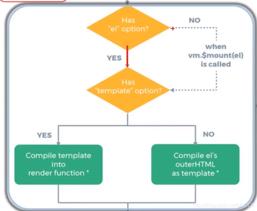vue 生命周期2 创建流程 beforeCreate created 挂载流程 beforeMount mounted_beforecreate 不能调用methods方法-CSDN博客