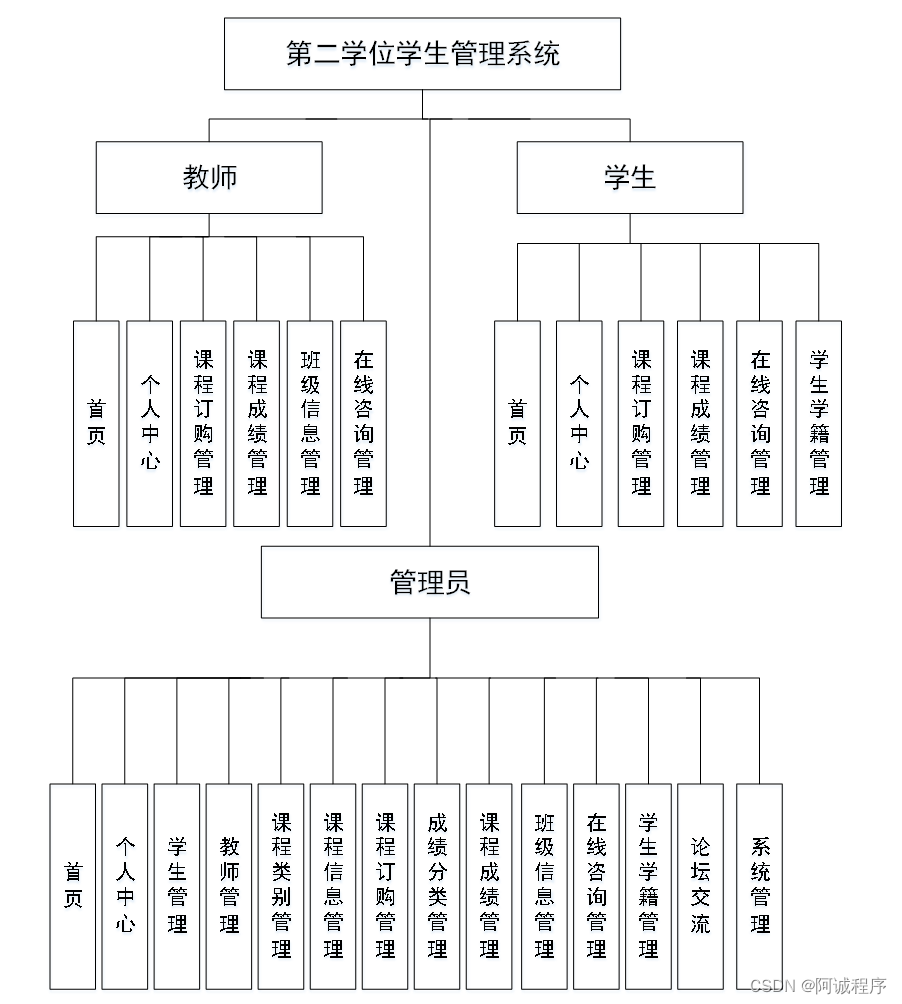 java/php/node.js/python第二学位学生管理系统【2024年毕设】-CSDN博客