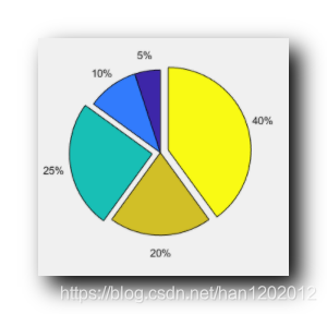 【MATLAB】进阶绘图 ( Pie Chart 饼图 | pie 函数 | 三维饼图 | pie3 函数 )_matlab的pie3-CSDN博客