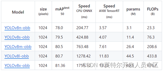 Windows 上使用 Openvino C Api 部署 Yolov8 Obb 实现任意方向的目标检测yolov8obb后处理 Csdn博客