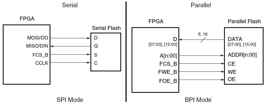Xilinx Fpga模式配置主动配置方式 Xilinx Csdn博客