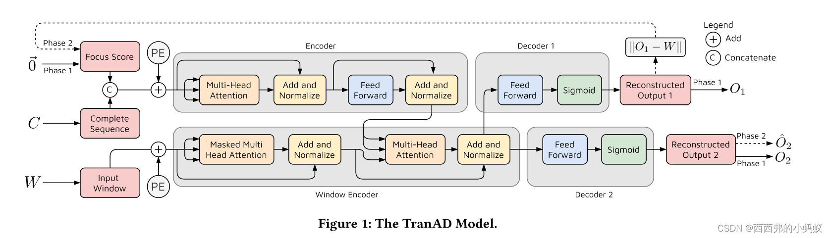 Tranad Deep Transformer Networks For Anomaly Detection In Multivariate Time Series Data Csdn博客