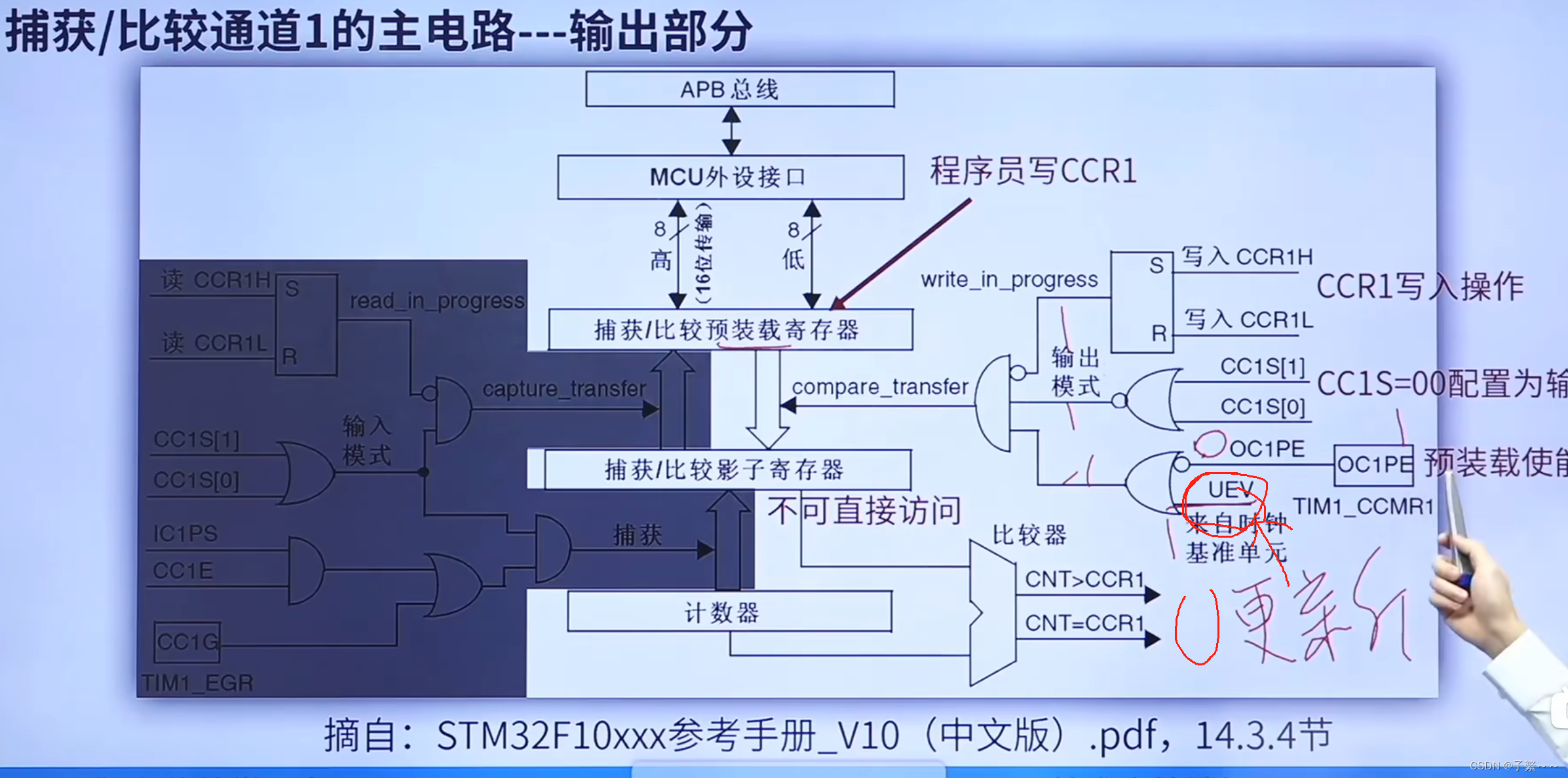 STM32---定时器_stm32 pulse on compare-CSDN博客