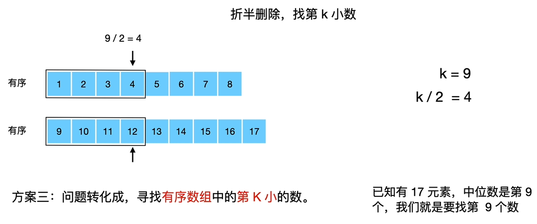 Leetcode 4 第 K 小数详解leetcode Csdn专栏