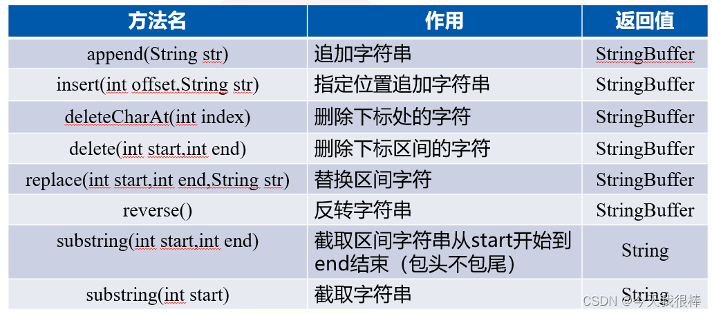 JavaAPI概览：String,StringBuffer,包装与日期处理-CSDN博客