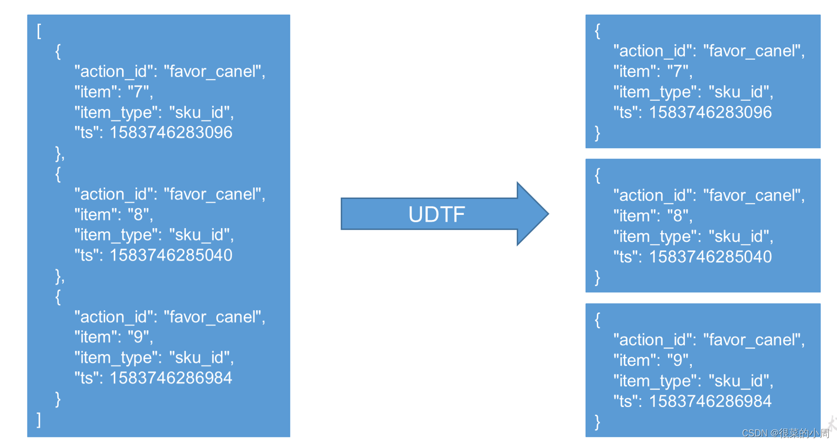 UDF与UDTF_udf、udtf 重写方法-CSDN博客