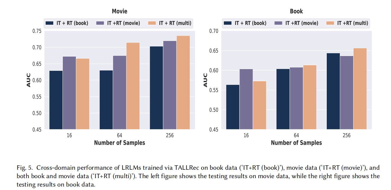 【论文阅读】LLM4RS：TALLRec: An Effective and Efficient Tuning Framework to Align Large Language Model ...