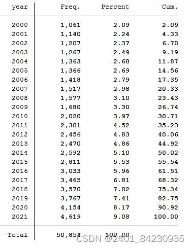 【股票收益率的波动】企业风险承担Stata计算代码（附2000-2021年原始数据和结果）_企业风险承担计算stata-CSDN博客