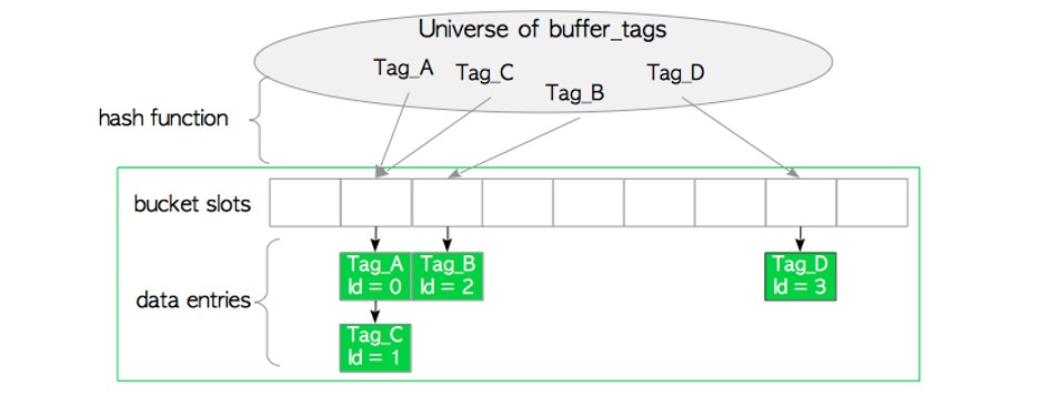 Postgresql技术大讲堂 第23讲：缓冲区管理器postgresql内核分析中的缓冲管理 Csdn博客