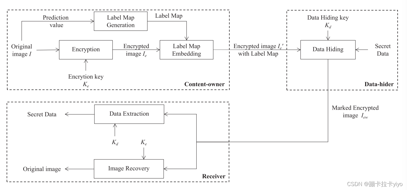 Reversible Data Hiding in Encrypted Images Basedon Multi-MSB Prediction and Huffman Coding【2020 ...