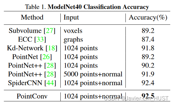 [论文简述+翻译]PointConv: Deep Convolutional Networks on 3D Point Clouds(CVPR 2019)-CSDN博客