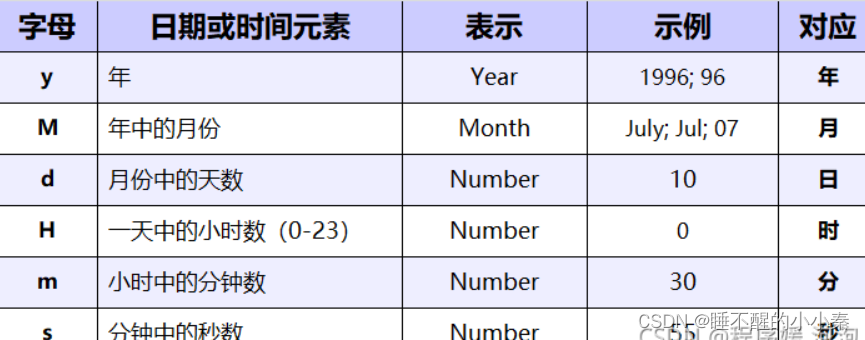 日期类Date SimpleDateFormat Calendar_simpledateformat dateformat = new simpledateformat-CSDN博客