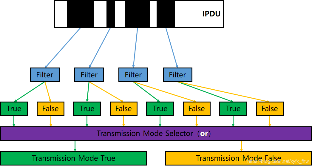 AutoSAR系列讲解（实践篇）9.2-信息发送的Filter机制_acceptance filter autosar-CSDN博客