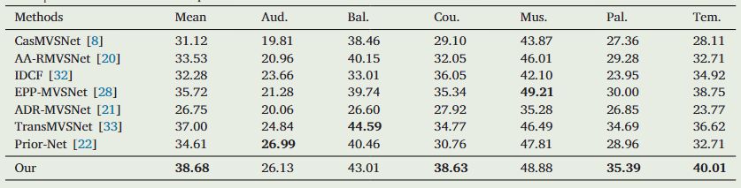 MVSNet改进－ARIA-MVSNet和NR-MVSNet-CSDN博客