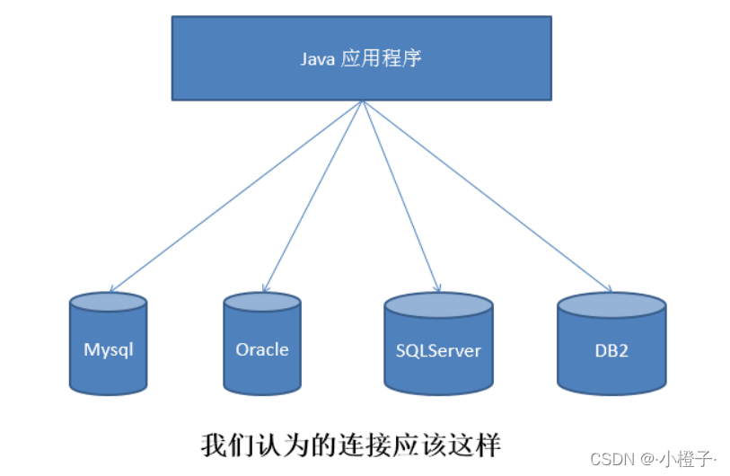 JDBC学习笔记_queryrunner和preparedstatement的使用-CSDN博客