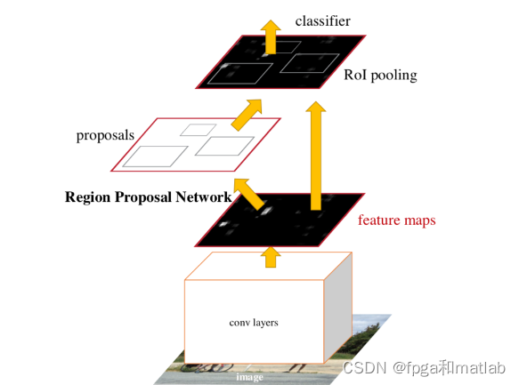 FasterRCNN与RCNN概述-CSDN博客