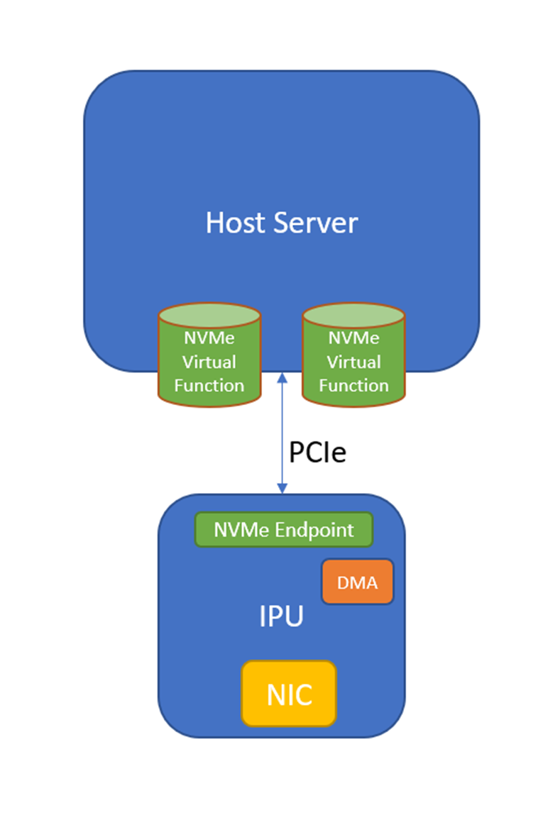 SPDK As IPU Firmware_spdk as ipu firmwae-CSDN博客