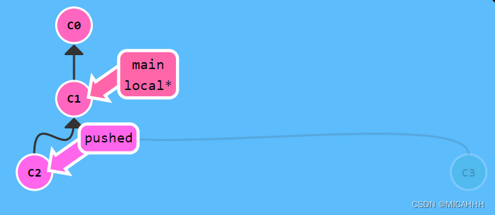 Learning Git Branching 题解（基础、高级、Git远程仓库）_learngitbranching 答案-CSDN博客