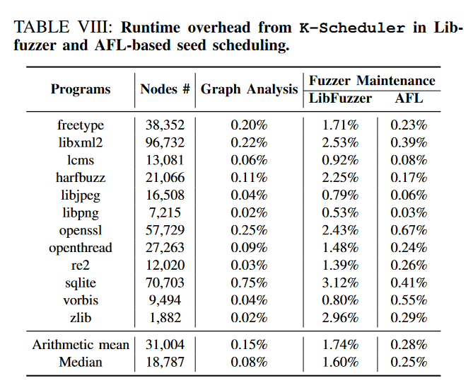 【论文分享】Effective Seed Scheduling for Fuzzing with Graph Centrality Analysis-CSDN博客